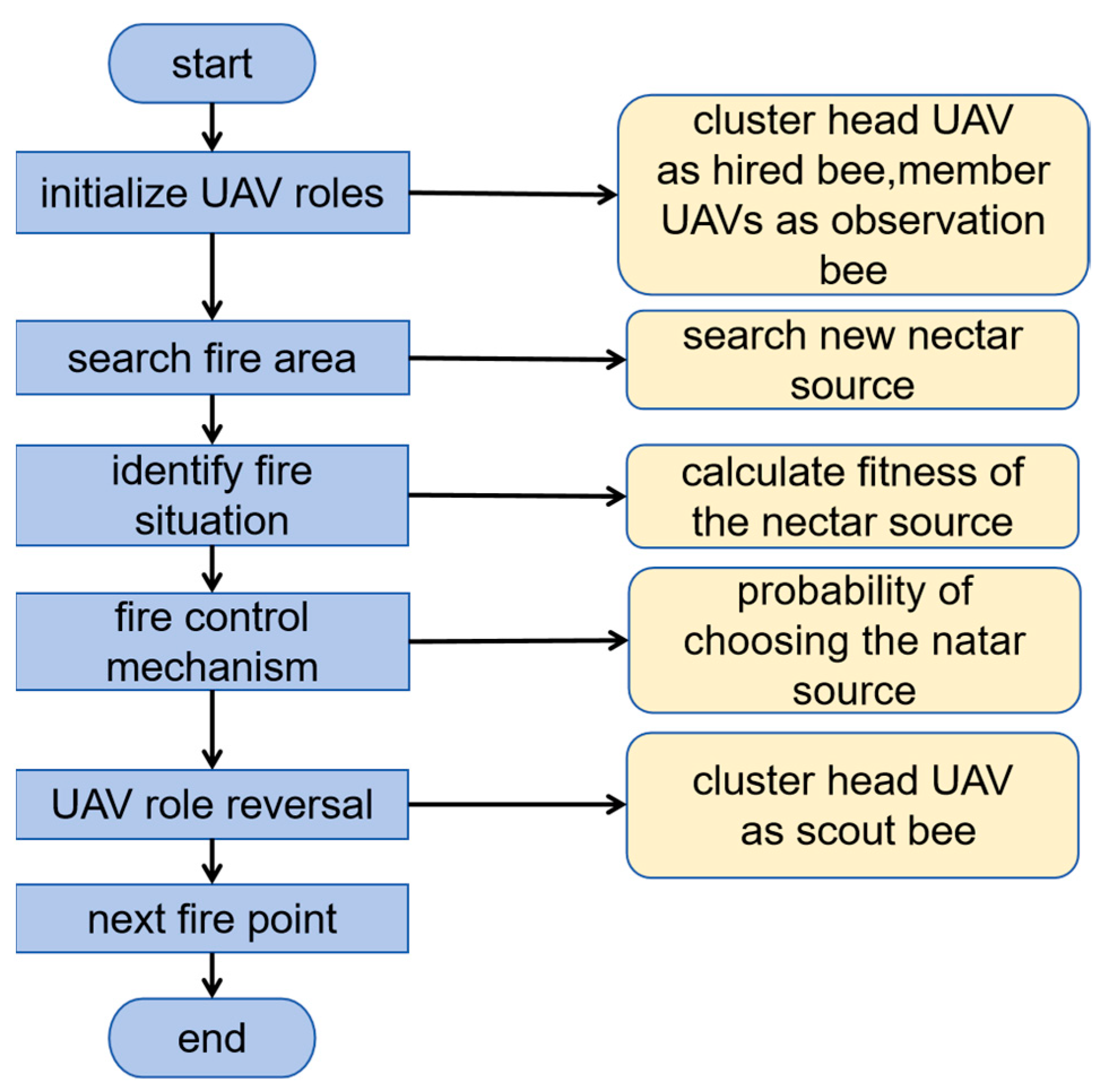 Application Strategy of Unmanned Aerial Vehicle Swarms in Forest Fire Detection Based on the ...