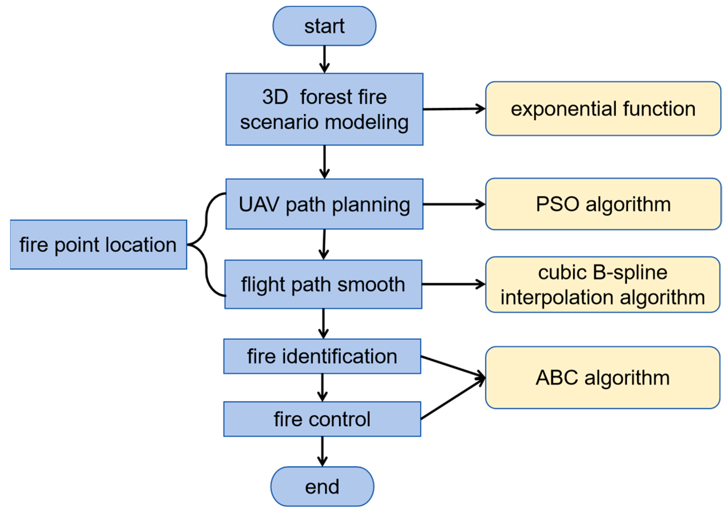 Application Strategy of Unmanned Aerial Vehicle Swarms in Forest Fire Detection Based on the ...