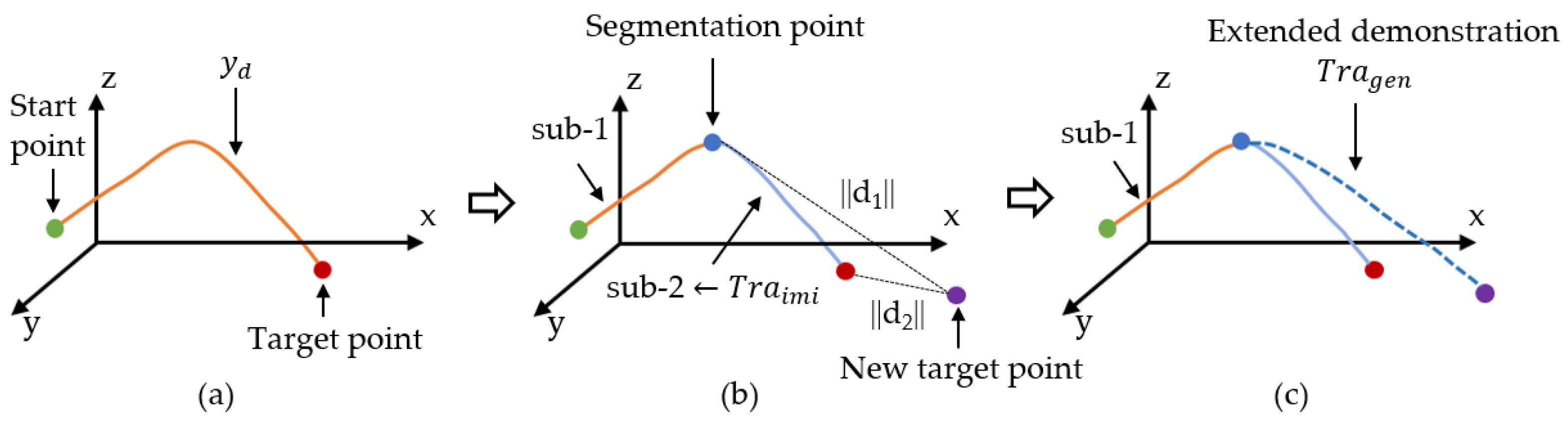 A Trajectory Optimisation-Based Incremental Learning Strategy for ...