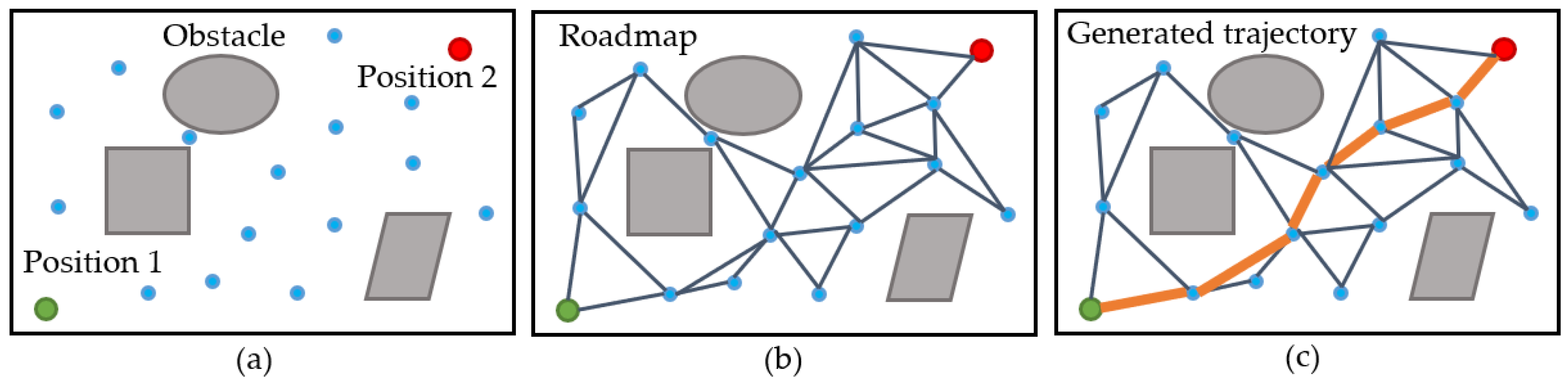 A Trajectory Optimisation-Based Incremental Learning Strategy for ...