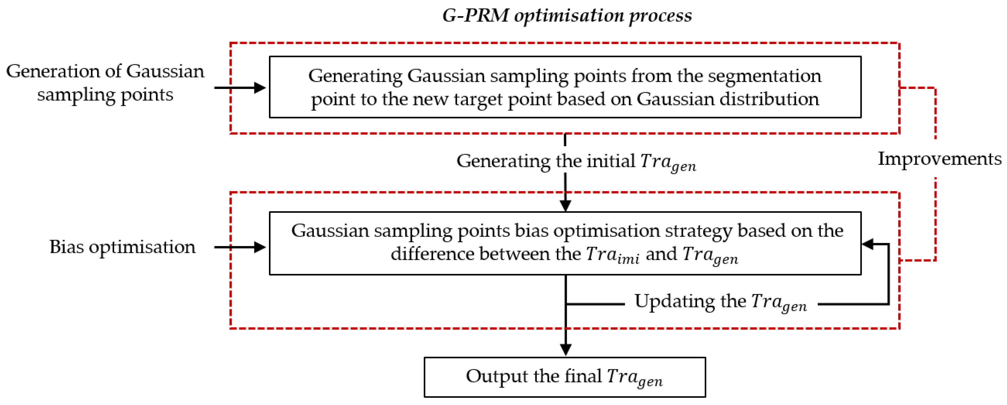 A Trajectory Optimisation-Based Incremental Learning Strategy for ...