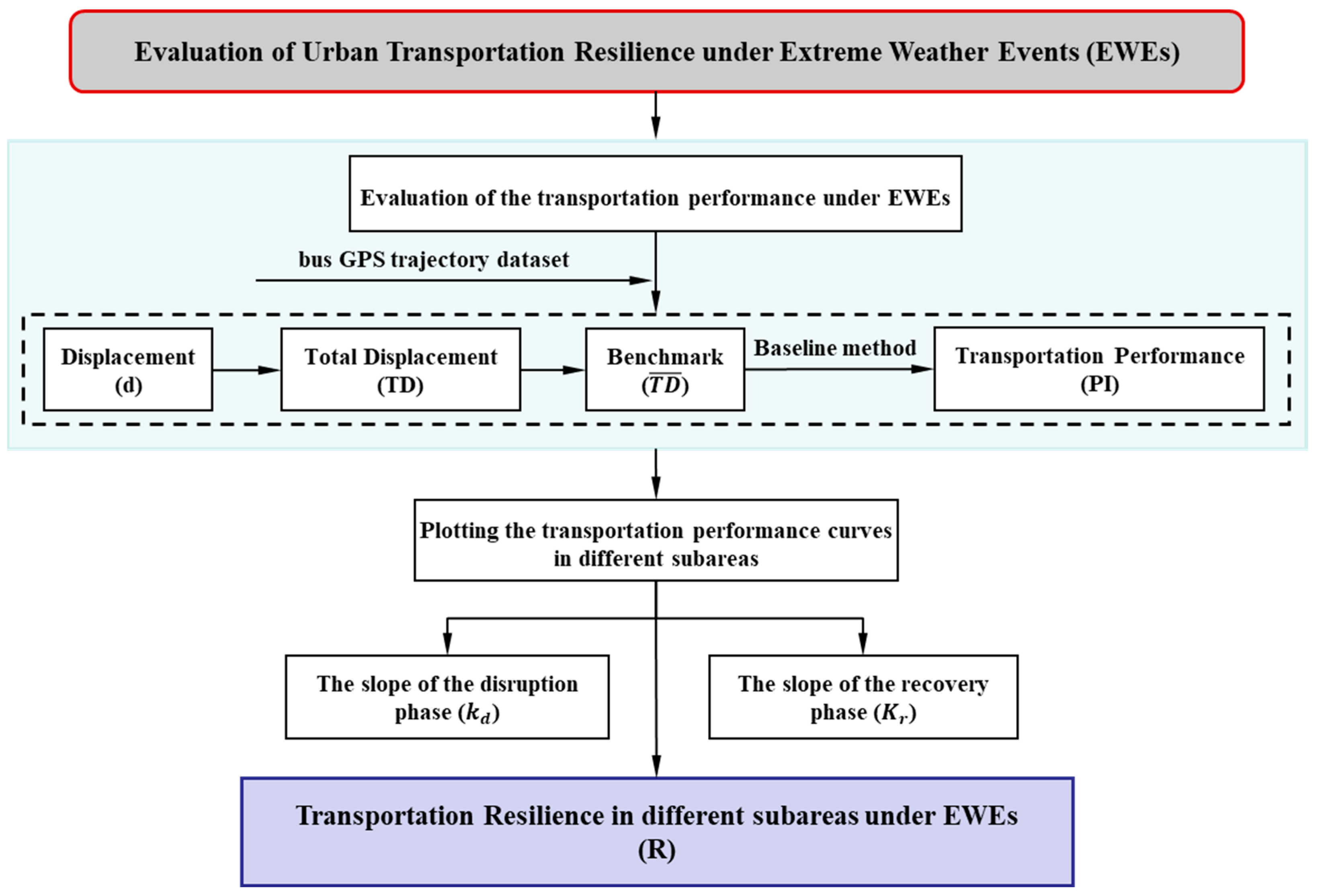 Evaluation of Urban Transportation Resilience under Extreme Weather Events