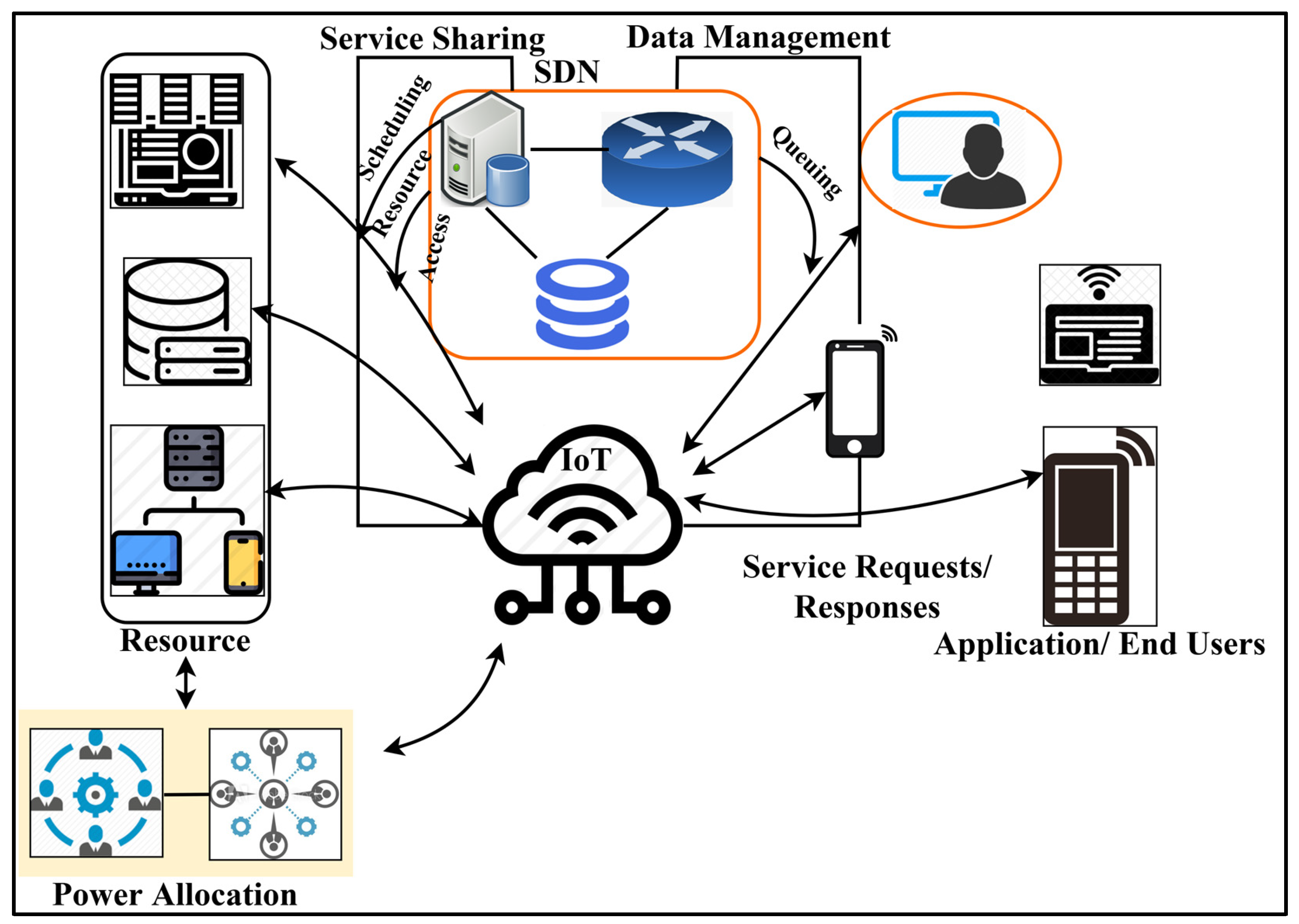 User-Centric Internet of Things and Controlled Service Scheduling Scheme for a Software-Defined ...