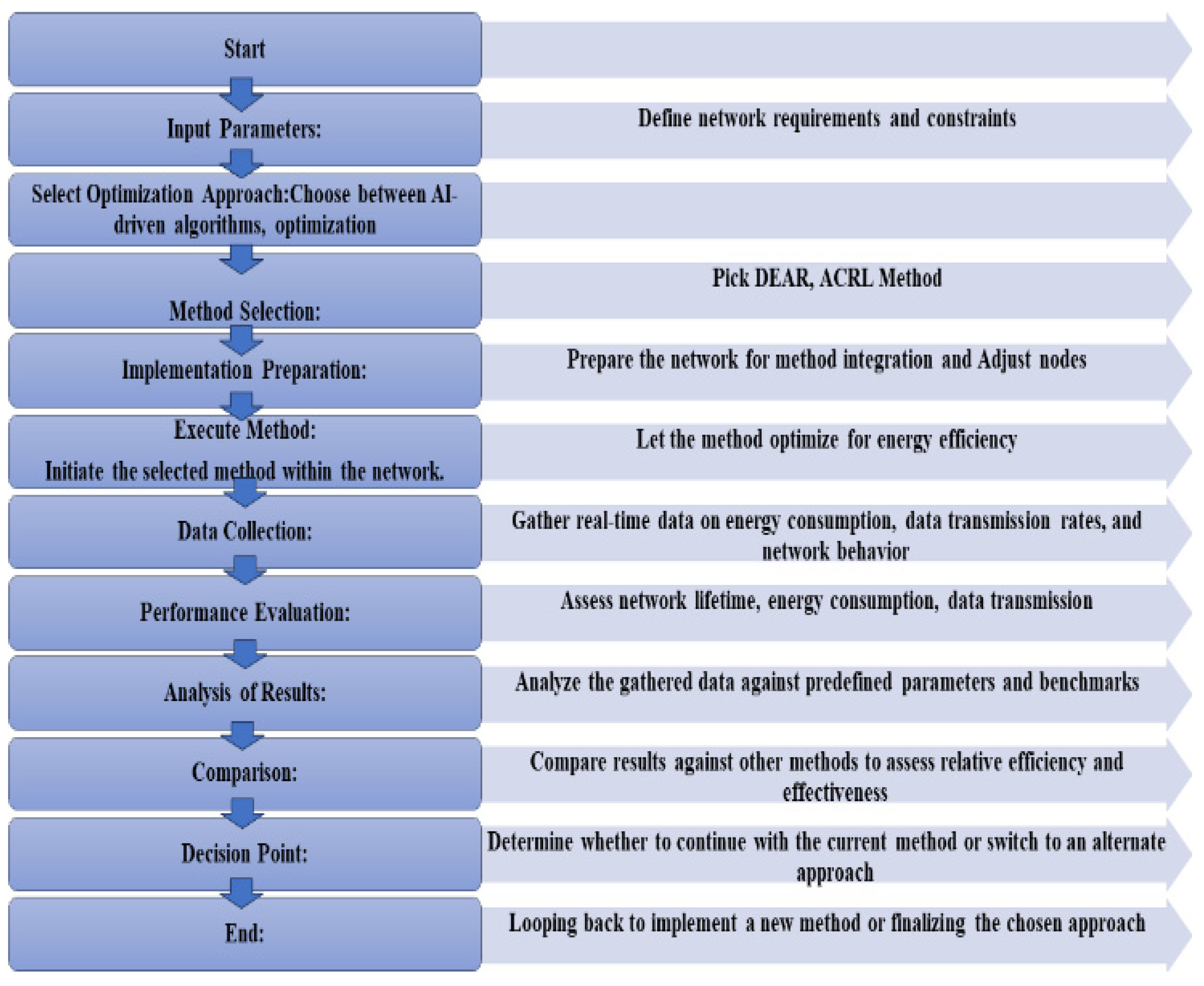 Applied Sciences | Free Full-Text | AI-Based Decision Support System Optimizing Wireless Sensor ...