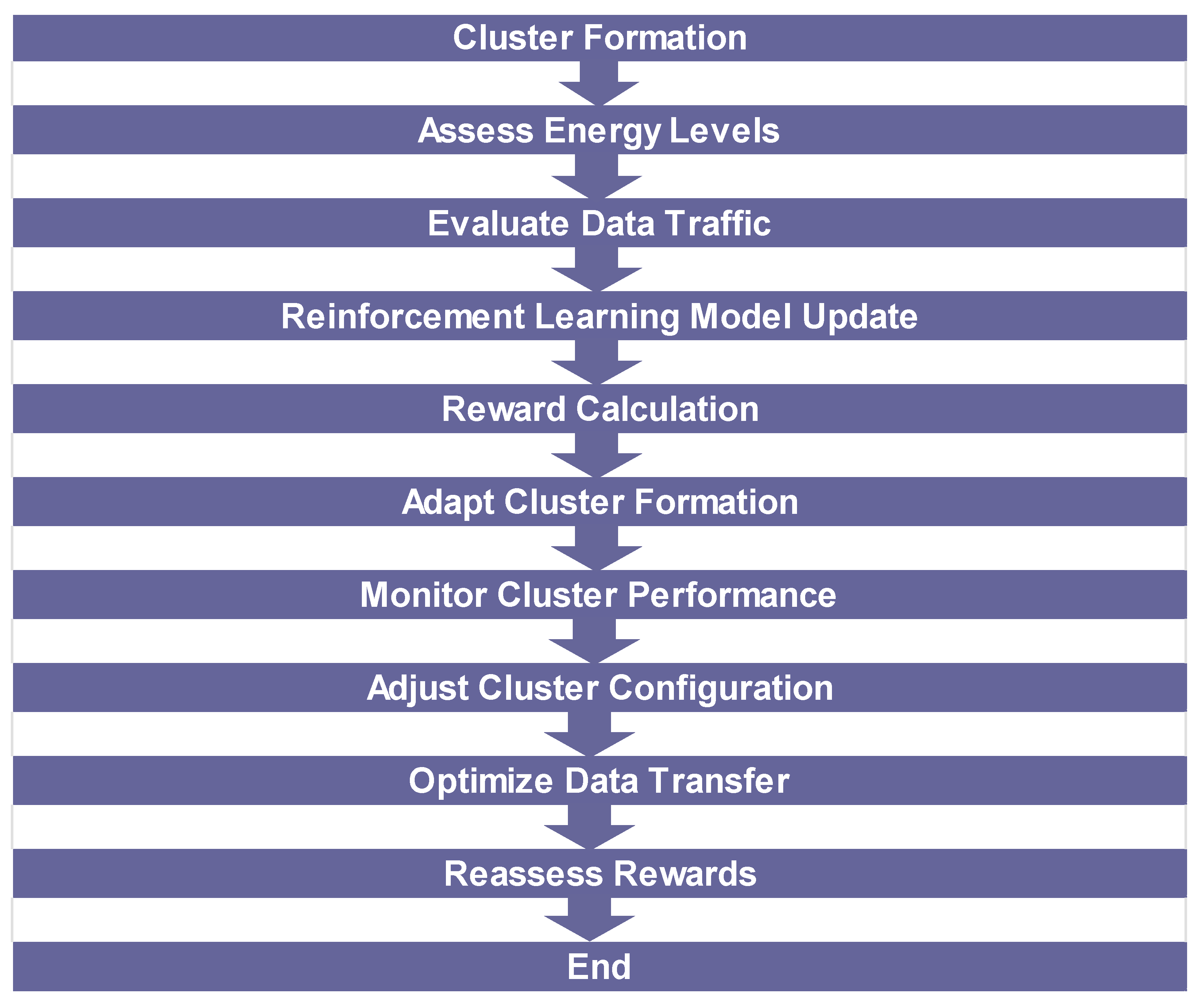 Applied Sciences | Free Full-Text | AI-Based Decision Support System Optimizing Wireless Sensor ...