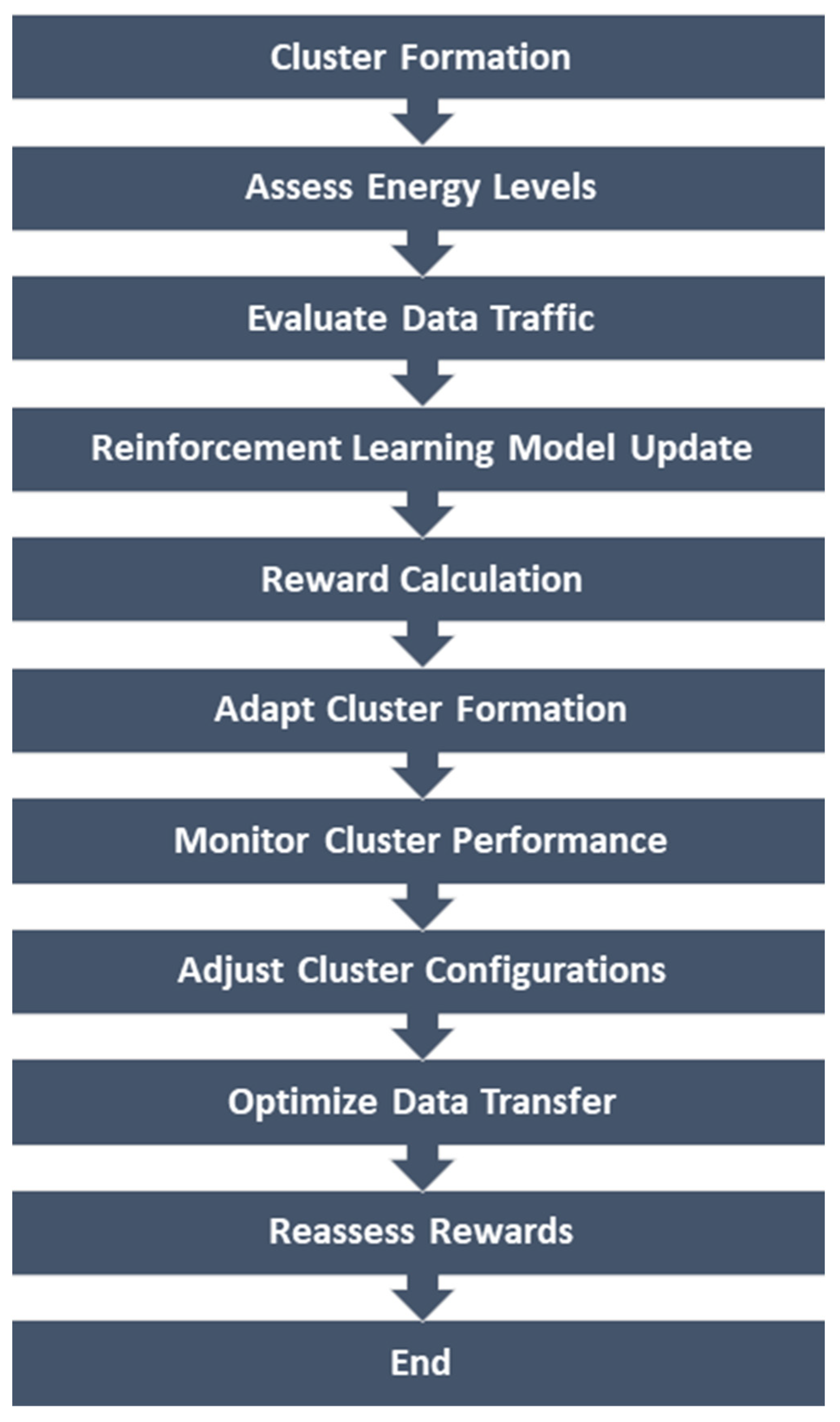 Applied Sciences | Free Full-Text | AI-Based Decision Support System Optimizing Wireless Sensor ...