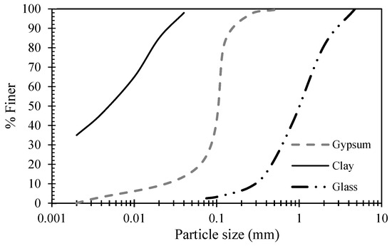 Applied Sciences | Free Full-Text | Enhancing Clay Soil’s Geotechnical ...