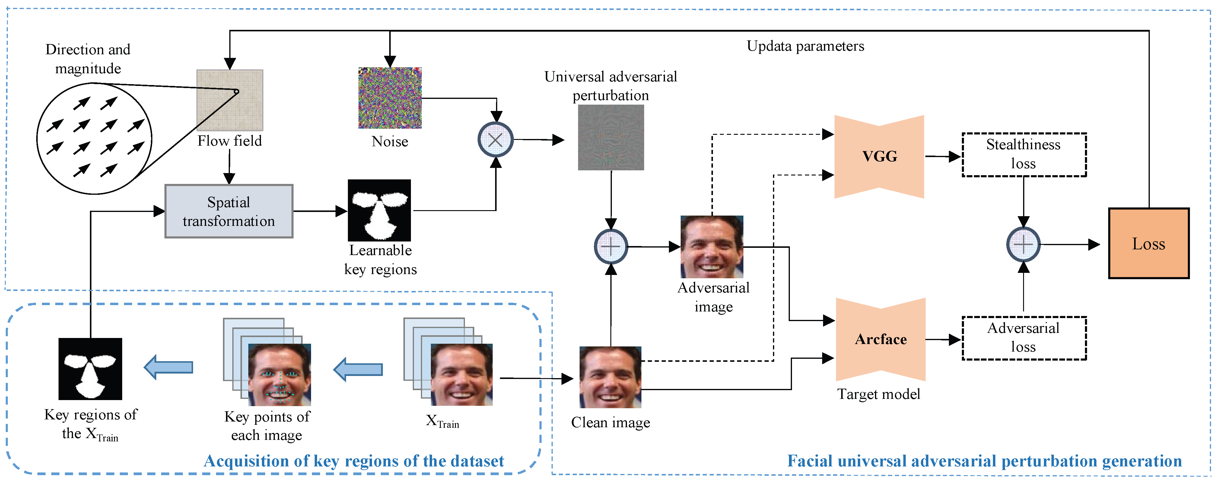 KRT-FUAP: Key Regions Tuned via Flow Field for Facial Universal Adversarial Perturbation