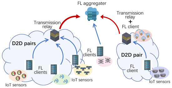 Applied Sciences | Free Full-Text | D2D-Assisted Adaptive Federated ...