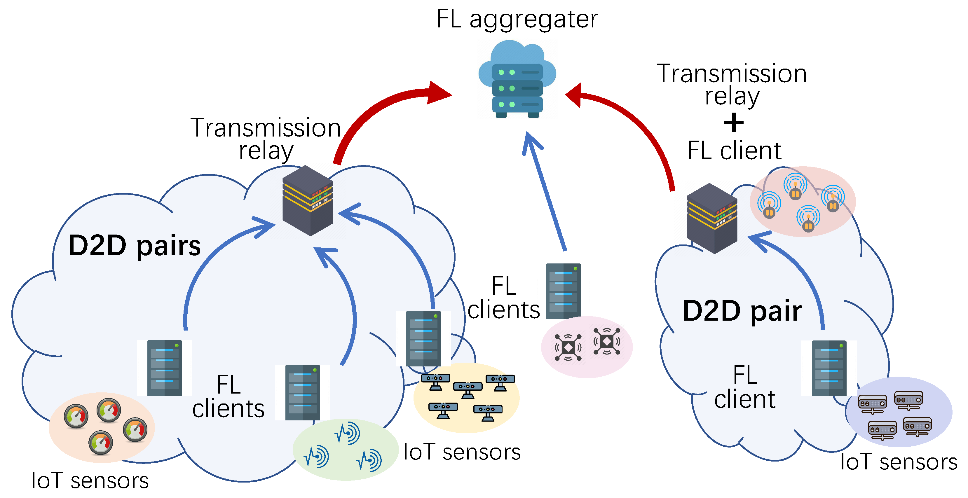 Applied Sciences | Free Full-Text | D2D-Assisted Adaptive Federated Learning in Energy ...