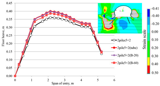 Floor Heave Control in Gob-Side Entry Retaining by Pillarless Coal ...