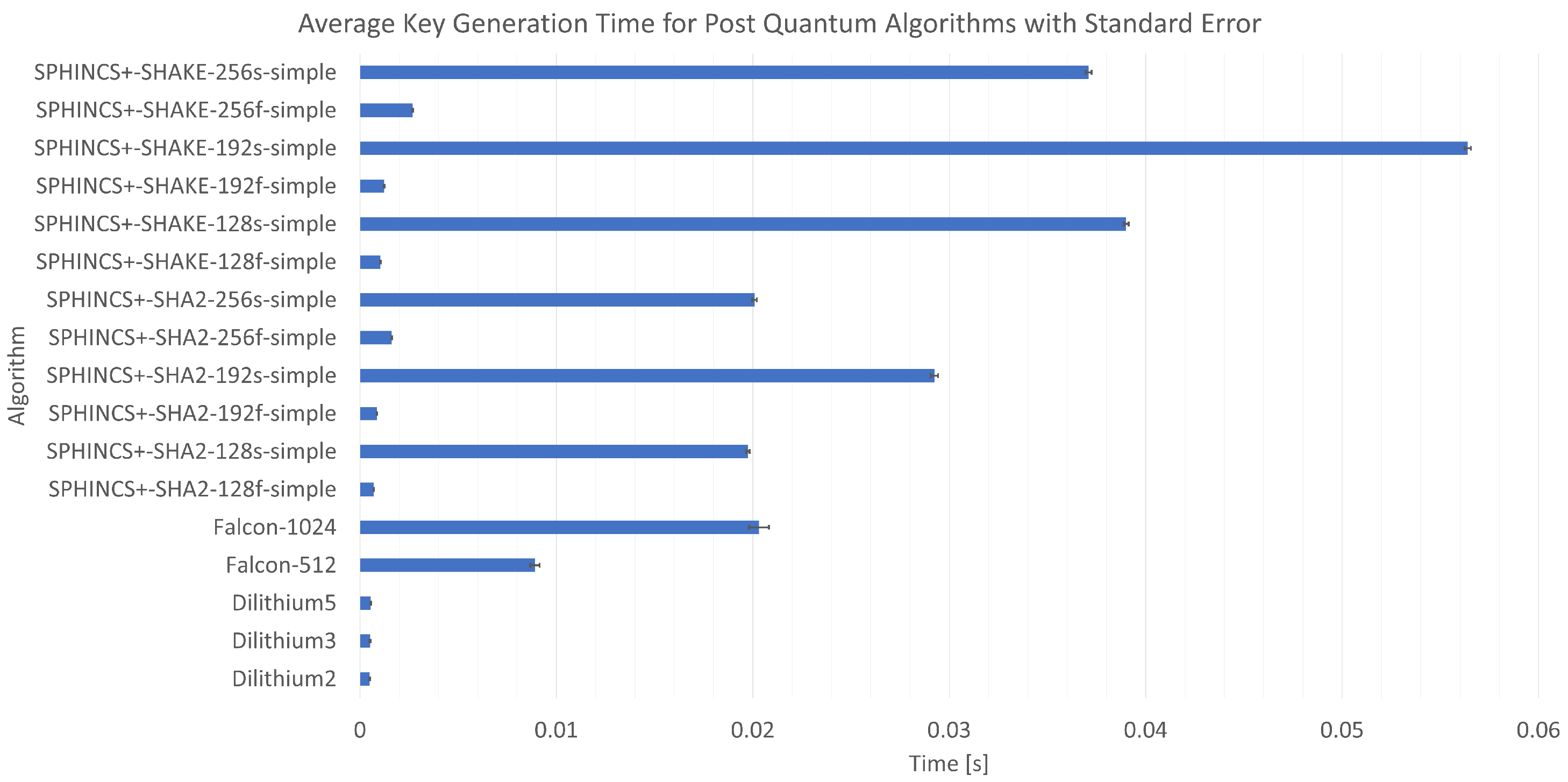 Applied Sciences | Free Full-Text | Performance Analysis of Post-Quantum Cryptography Algorithms ...