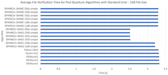 Applied Sciences | Free Full-Text | Performance Analysis of Post-Quantum Cryptography Algorithms ...
