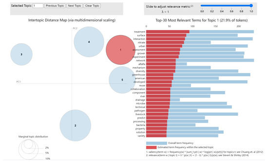 Research Frontiers in the Field of Agricultural Resources and the ...