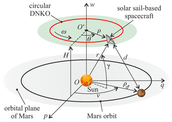 Solar Sail-Based Mars-Synchronous Displaced Orbits for Remote Sensing ...