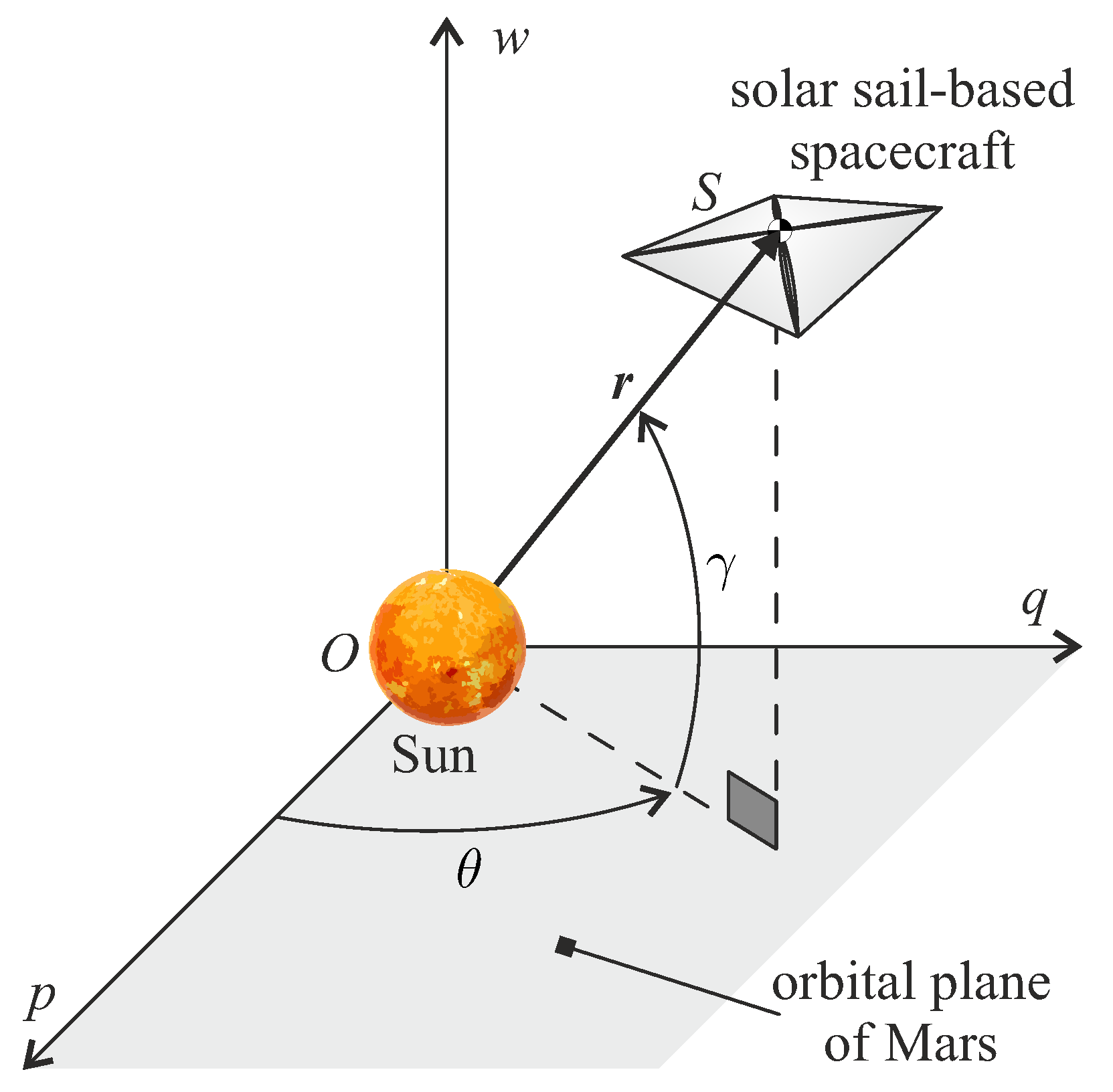 Solar Sail-Based Mars-Synchronous Displaced Orbits for Remote Sensing ...