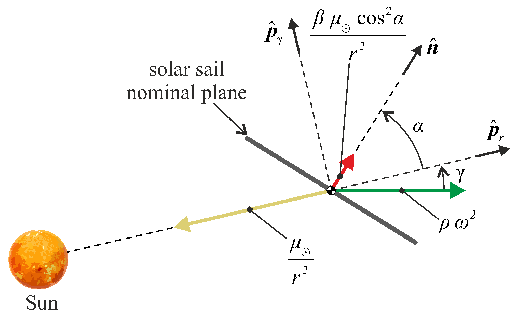 Solar Sail-Based Mars-Synchronous Displaced Orbits for Remote Sensing ...