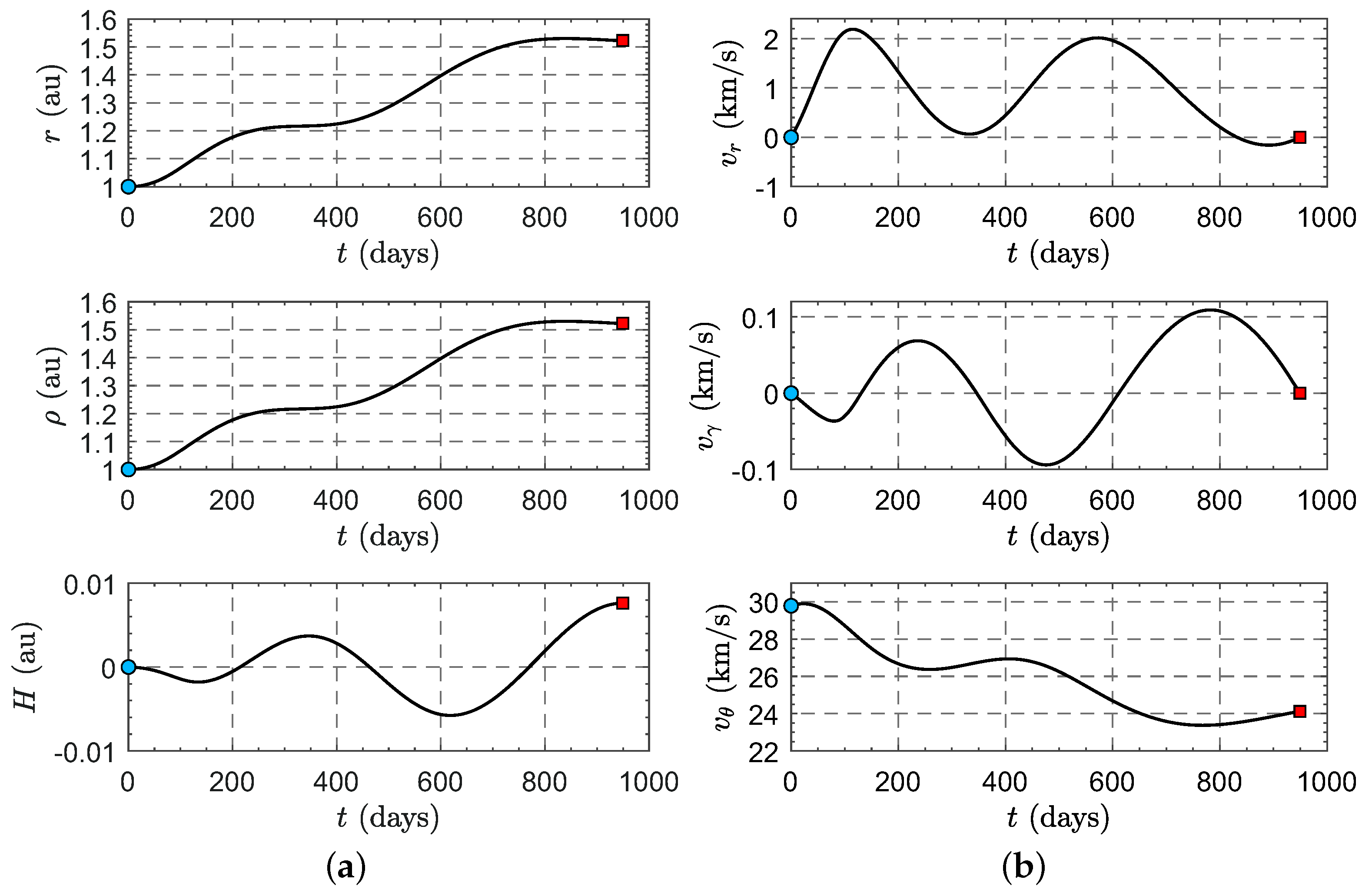 Solar Sail-Based Mars-Synchronous Displaced Orbits for Remote Sensing ...