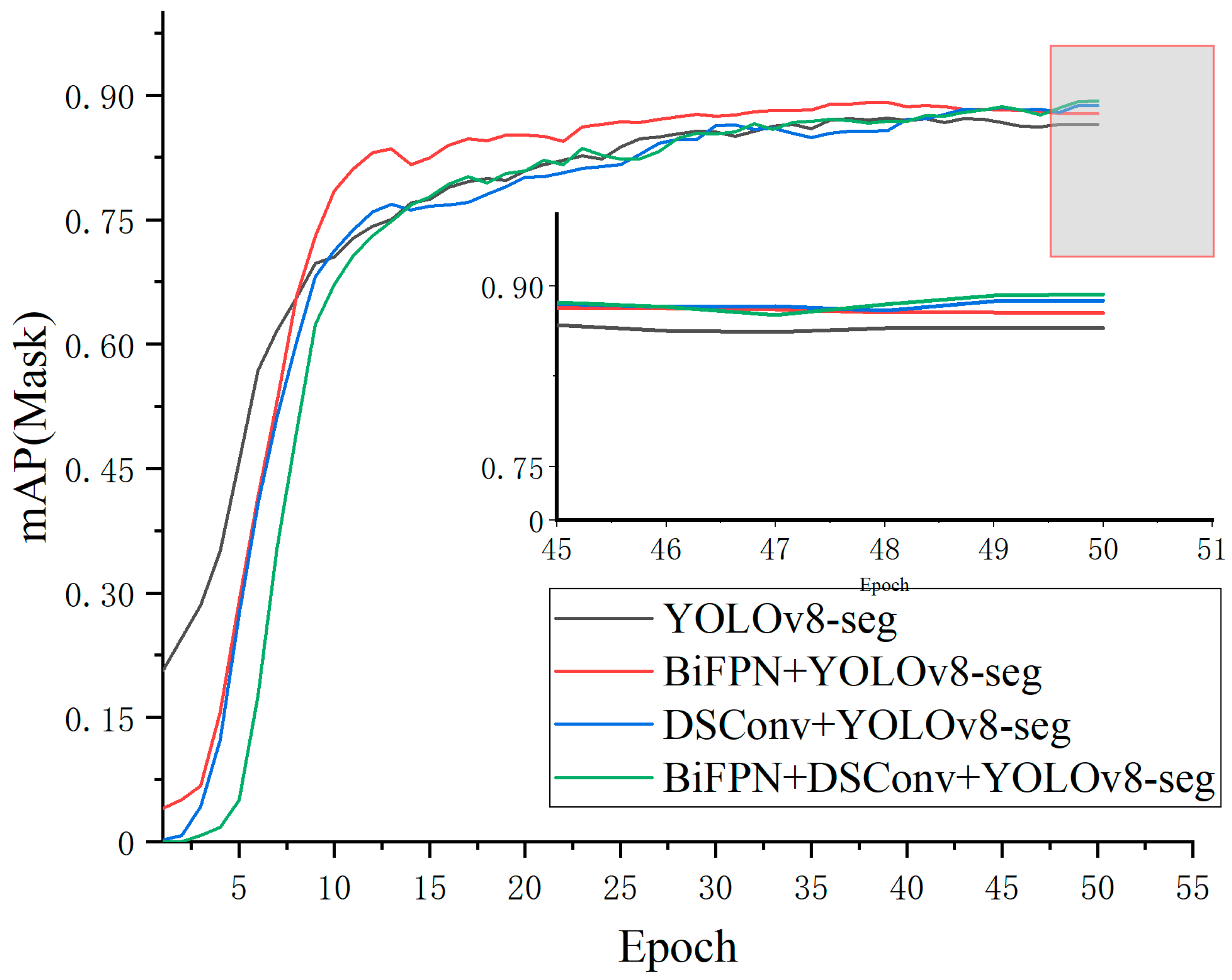 Applied Sciences | Free Full-Text | Improved YOLOv8-Seg Based on Multiscale Feature Fusion and ...