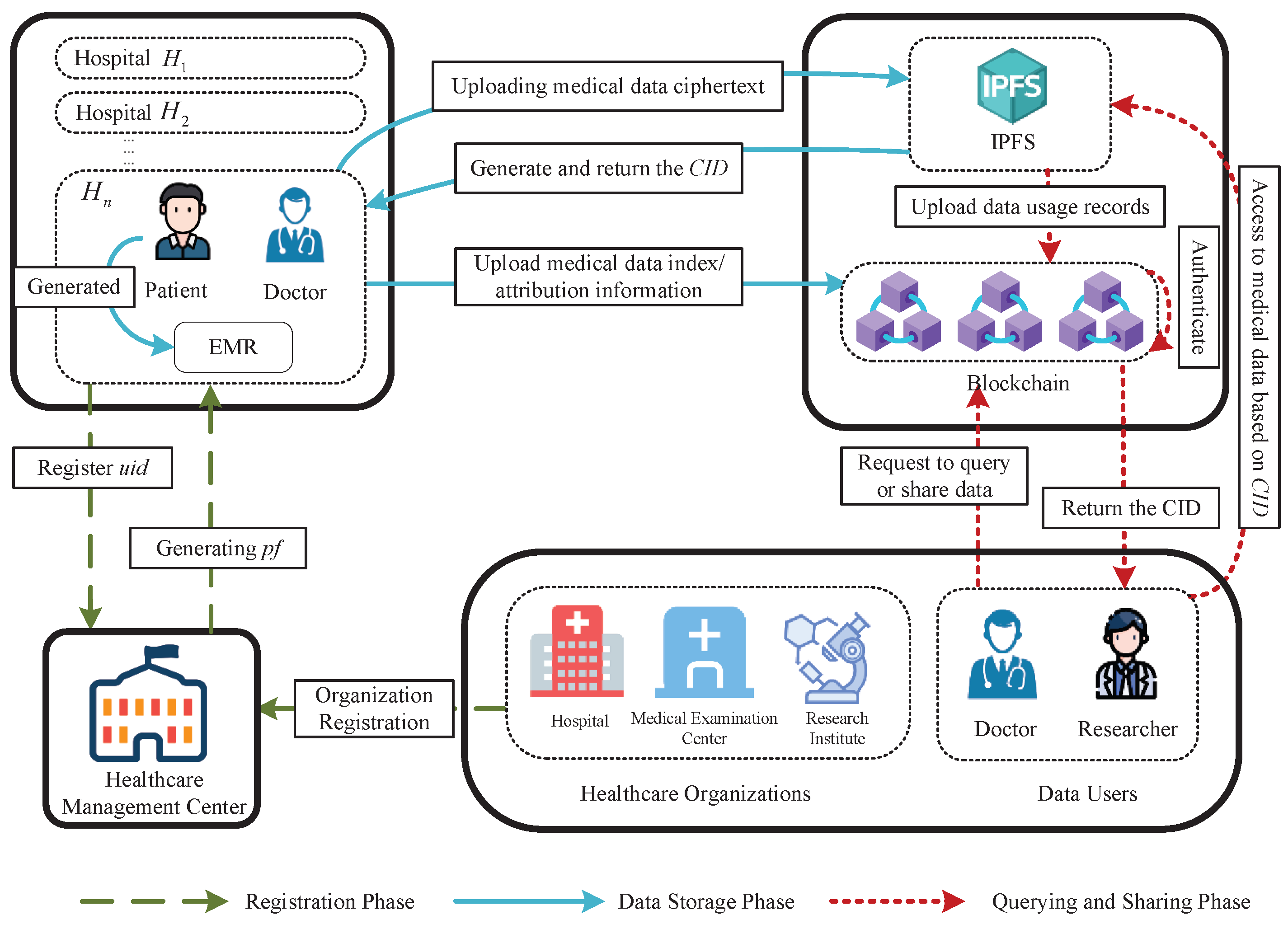 Applied Sciences | Free Full-Text | Efficient and Secure EMR Storage and Sharing Scheme Based on ...