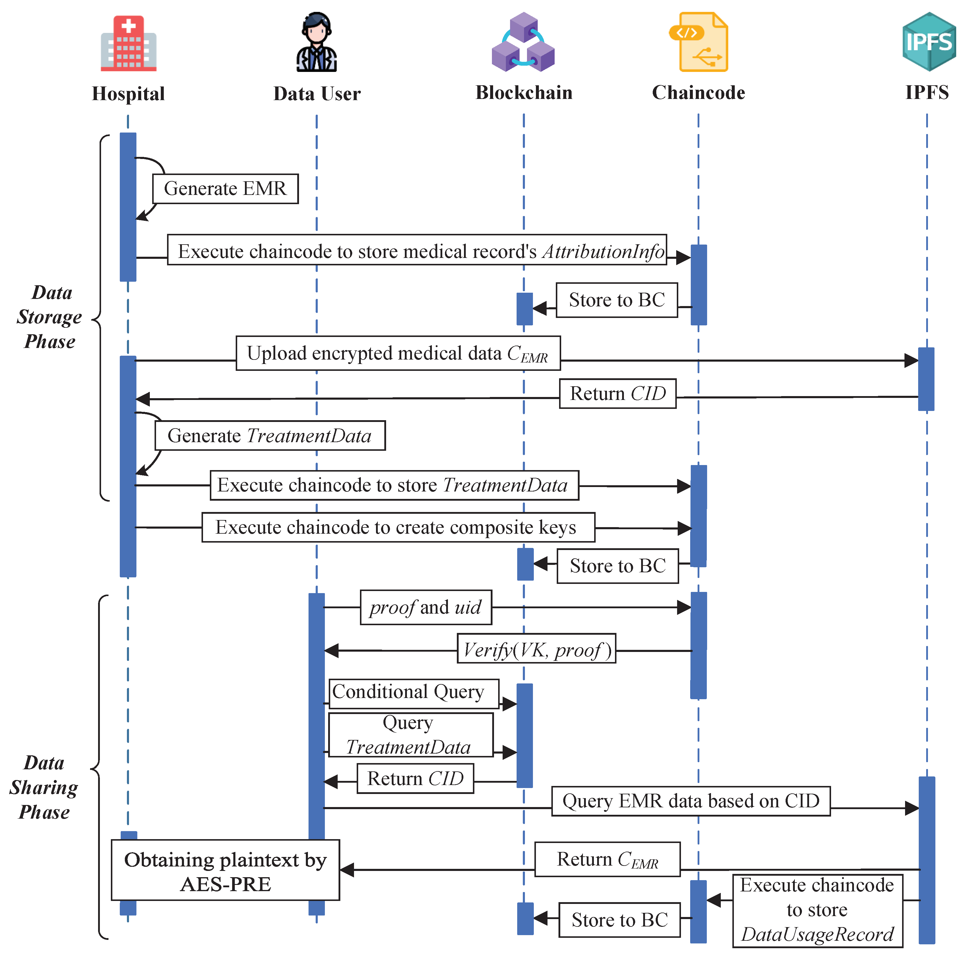 Applied Sciences | Free Full-Text | Efficient and Secure EMR Storage and Sharing Scheme Based on ...