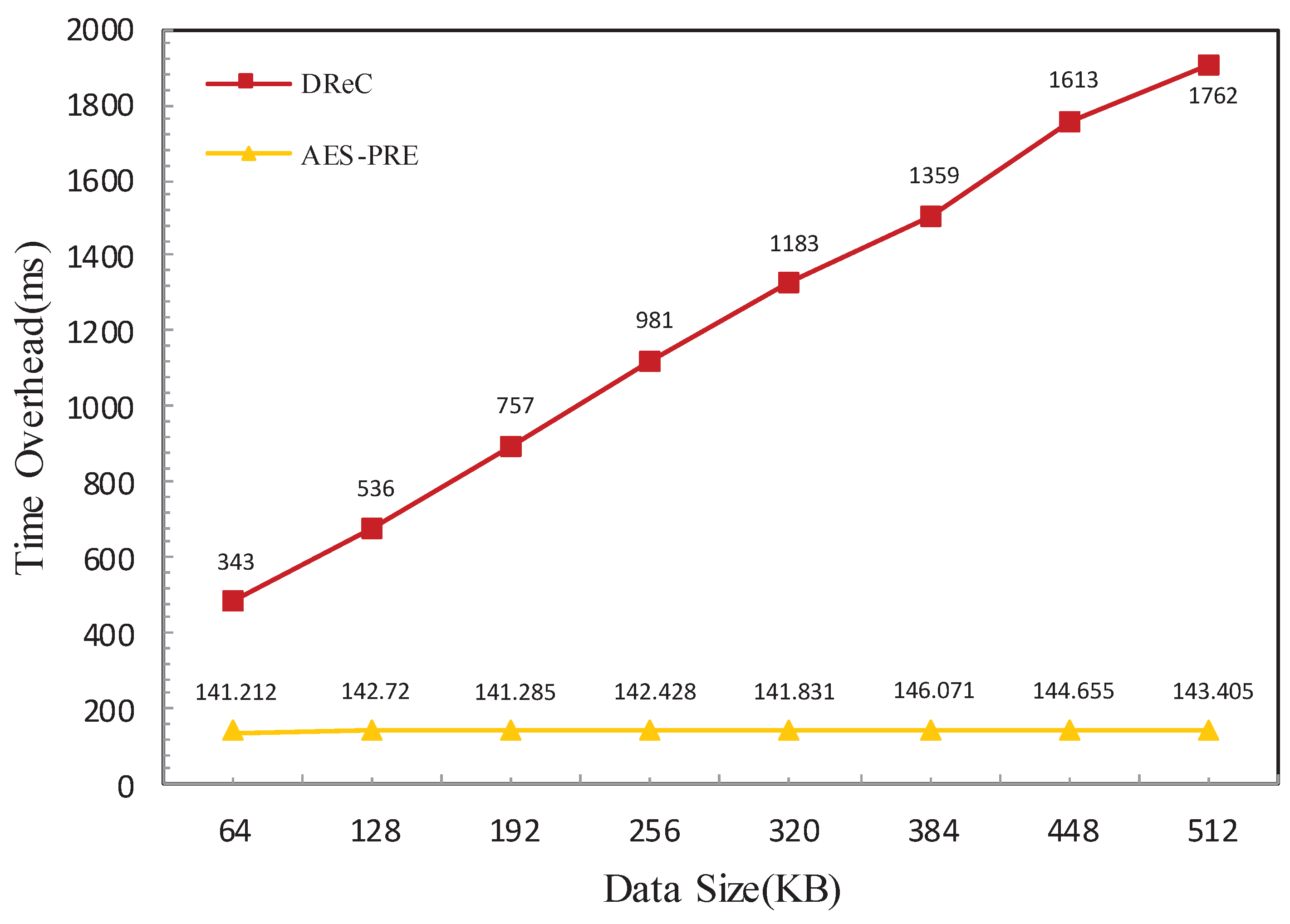 Applied Sciences | Free Full-Text | Efficient and Secure EMR Storage and Sharing Scheme Based on ...