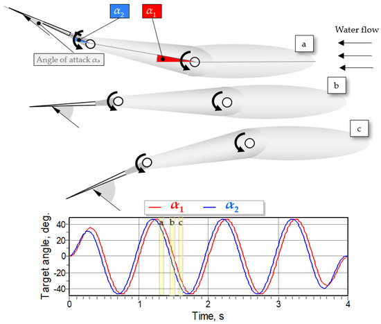 The Effect of a Limited Underactuated Posterior Joint on the Speed and ...