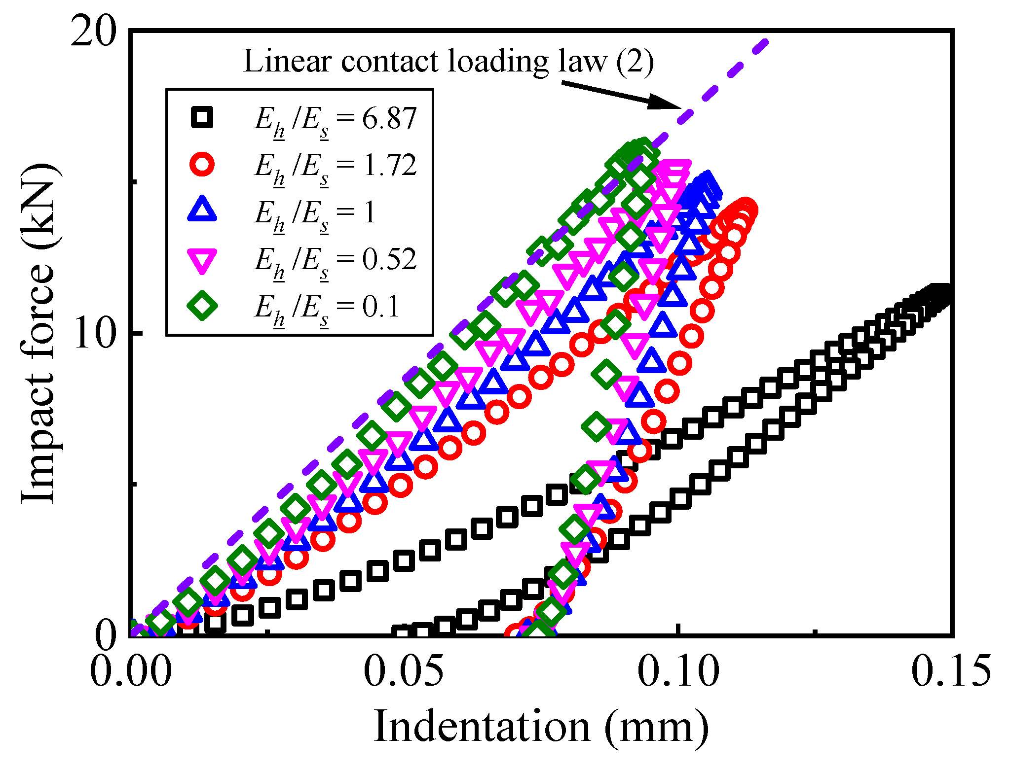 Linear Contact Load Law of an Elastic–Perfectly Plastic Half-Space vs ...