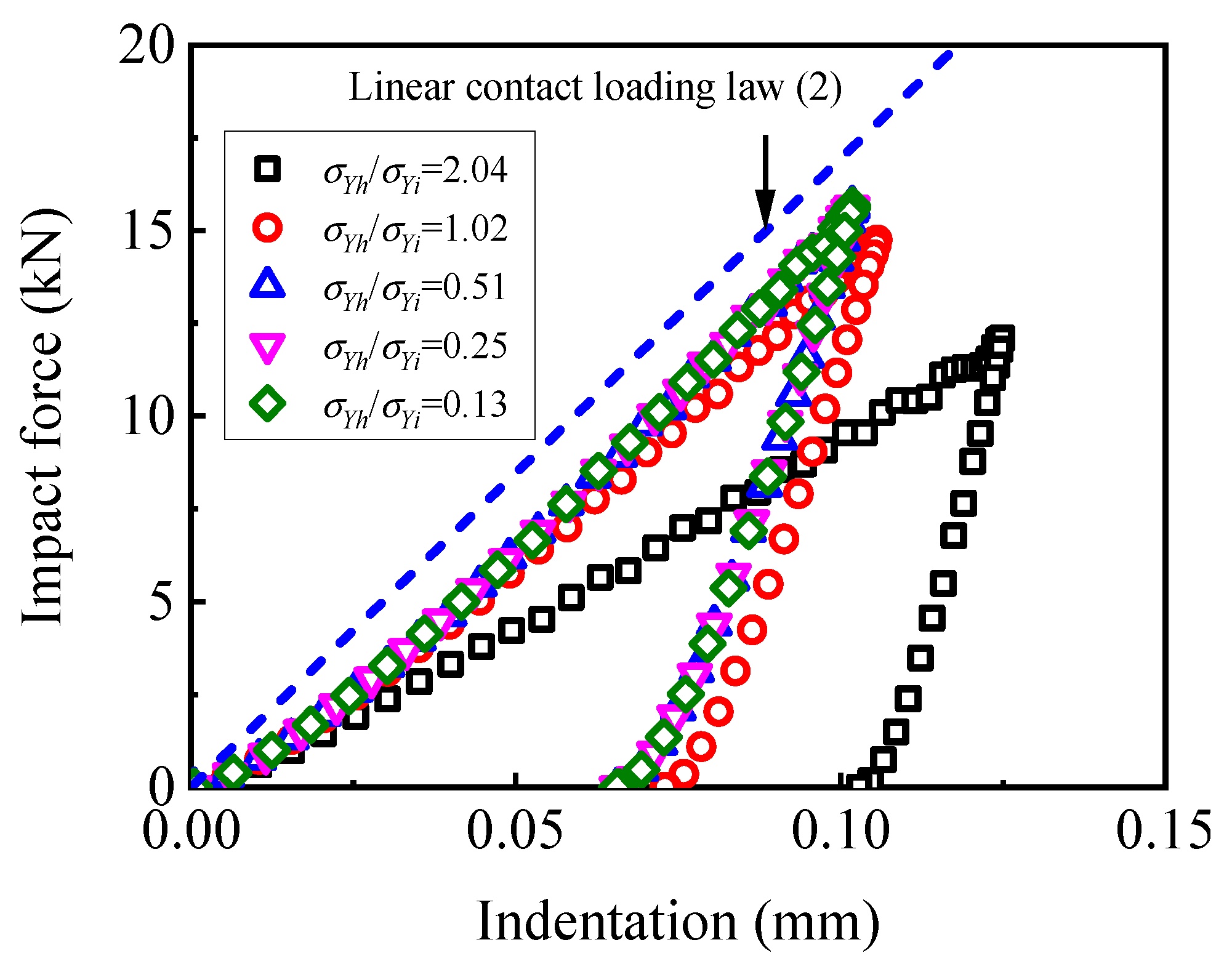 Linear Contact Load Law of an Elastic–Perfectly Plastic Half-Space vs ...