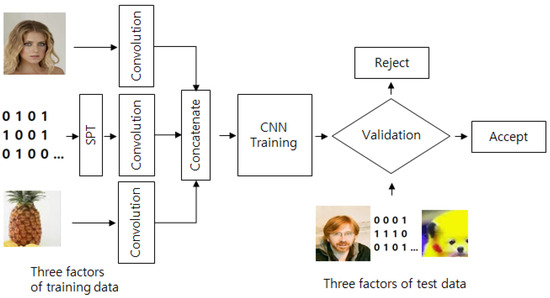 CNN-Based Multi-Factor Authentication System for Mobile Devices Using Faces and Passwords