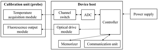 Physical Simulation-Based Calibration for Quantitative Real-Time PCR