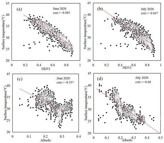 Spatio-Temporal Analysis of Surface Urban Heat Island and Canopy Layer ...