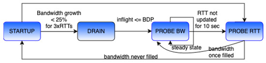 Performance Evaluation of TCP BBRv3 in Networks with Multiple Round ...