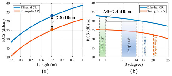 Analysis of the Dihedral Corner Reflector’s RCS Features in Multi ...