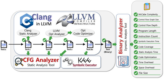 A Framework to Quantify the Quality of Source Code Obfuscation