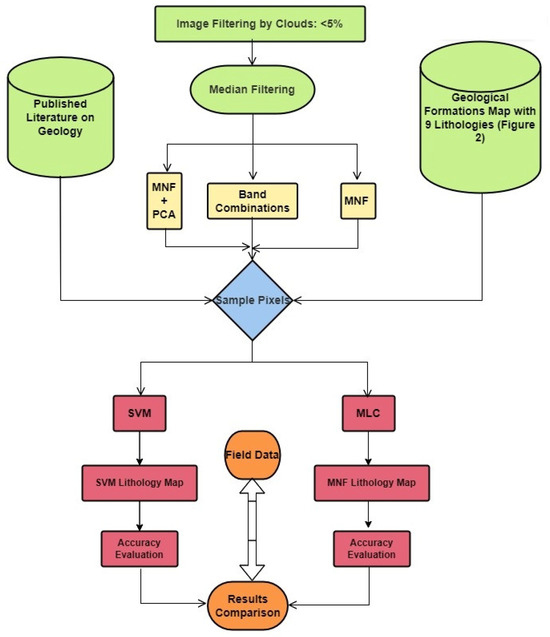 Lithological Discrimination of Khyber Range Using Remote Sensing and Machine Learning Algorithms