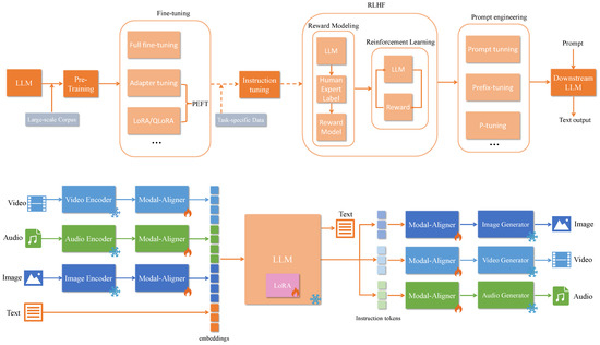 From Large Language Models to Large Multimodal Models: A Literature Review
