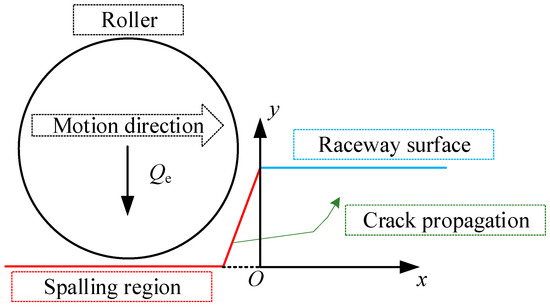 Research on Multi-Directional Spalling Evolution Analysis Method for ...