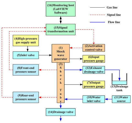 Design of a New Supersonic Shock Wave Generator and Application in ...