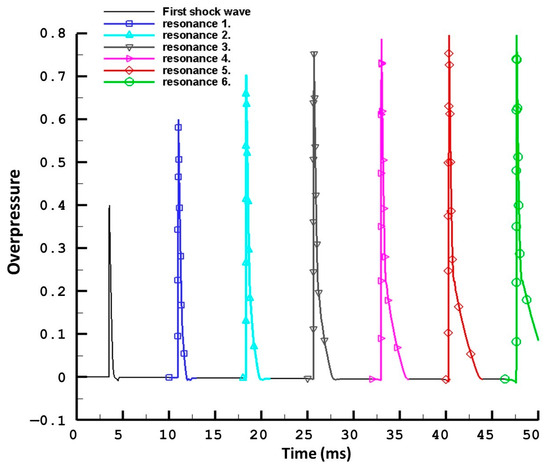 Design of a New Supersonic Shock Wave Generator and Application in ...