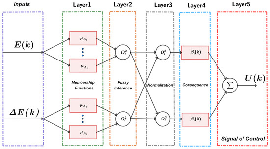 A Bilevel Optimization Approach for Tuning a Neuro-Fuzzy Controller