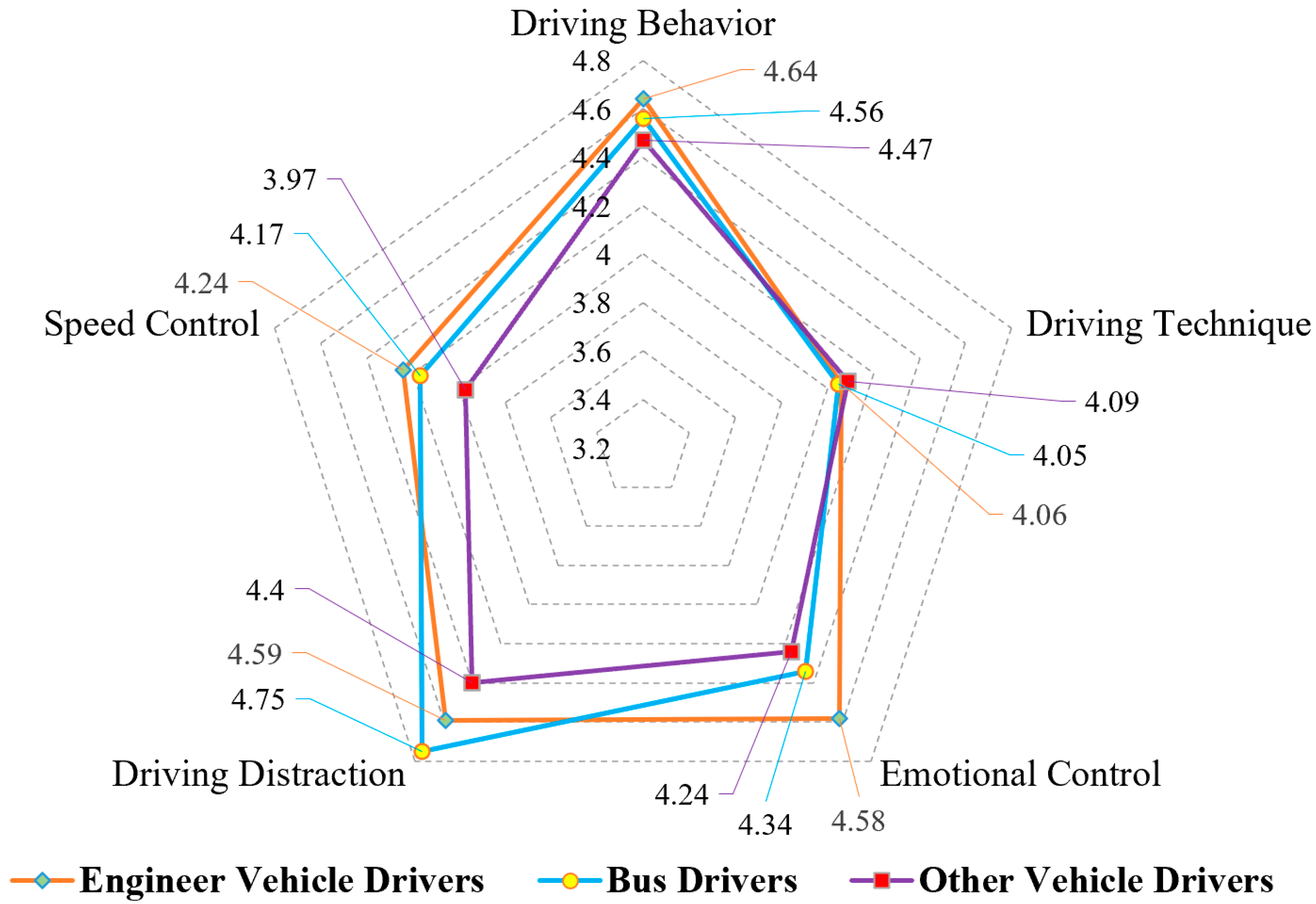 Operational Risk Assessment of Engineering Vehicles Considering Driver ...