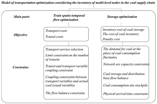 Joint Optimization of Inventory and Schedule for Coal Heavy Rail ...