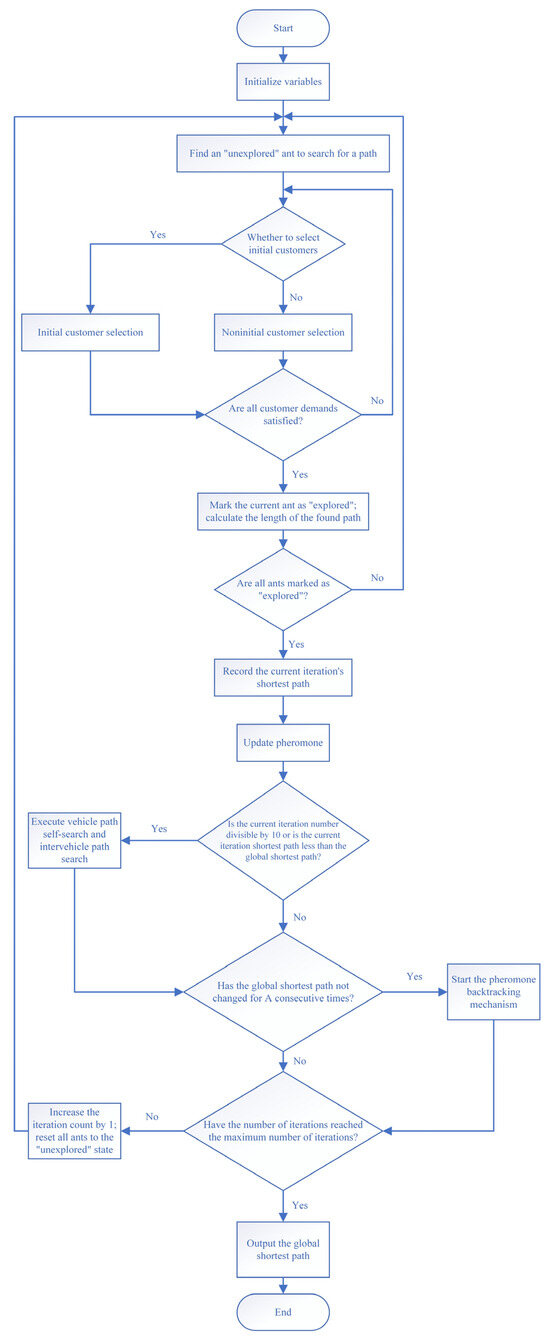 Improved Ant Colony Algorithm for the Split Delivery Vehicle Routing Problem