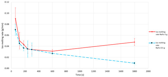 Advancing Insights into Runway De-Icing: Combining Infrared ...