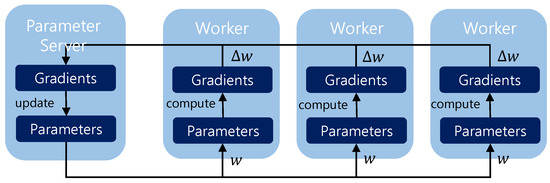 Collective Communication Performance Evaluation for Distributed Deep ...