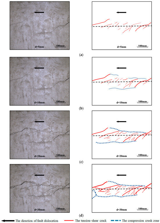 Research on the Deformation Mechanism of Railway Subgrade under Buried Strike–Slip Fault Dislocation