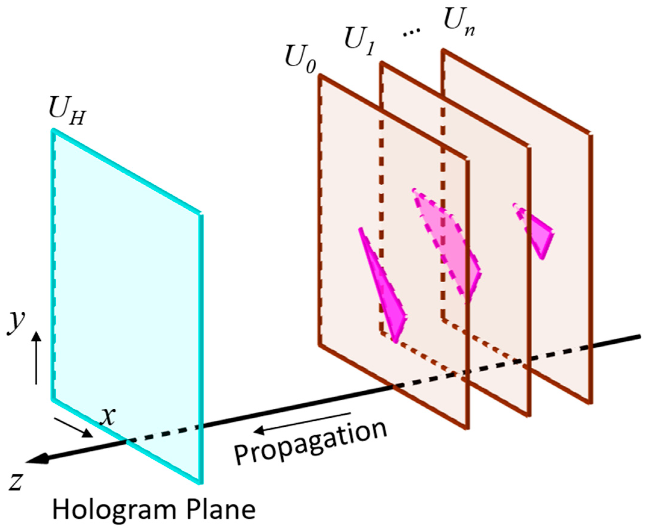 A Layered Method Based on Depth of Focus for Rapid Generation of Computer-Generated Holograms