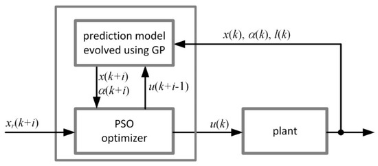Applied Sciences | Free Full-Text | Nonlinear Model Predictive Control with Evolutionary Data ...