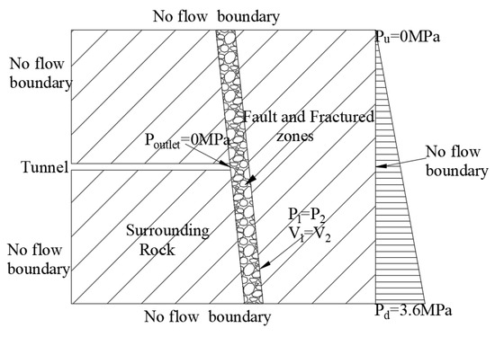 Modeling the Dynamics of Water and Mud Inrush in Fault Fracture Zones ...